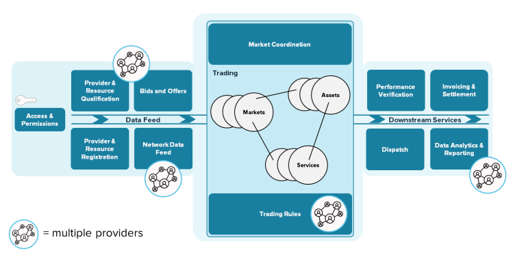 Pillars for a Net Zero grid: An open ecosystem architecture