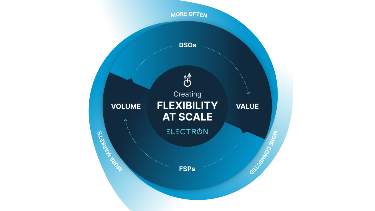 What it takes to scale flexibility markets: The Value / Volume thesis