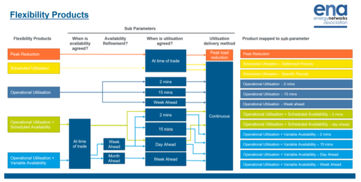 What are the UK’s standard flexibility products and services? | Electron